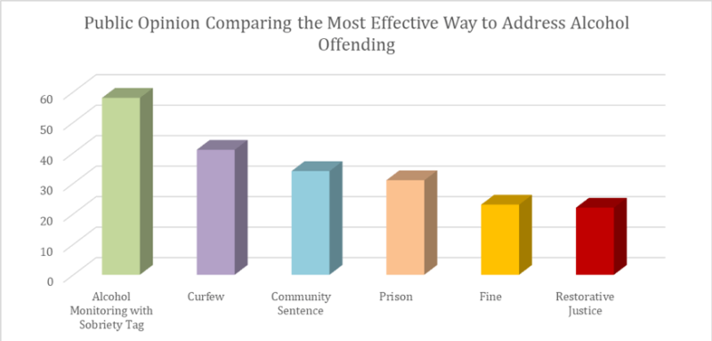 UK Public in Support of Sobriety Tags for Alcohol-Related Crime - SCRAM ...
