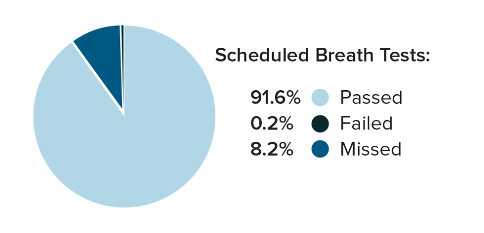 Alcohol Testing Technologies: SCRAM CAM® vs. Breath Testing - SCRAM Systems