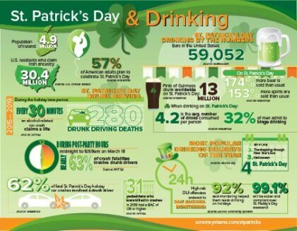 St. Patrick's Day Drinking & DUIs - SCRAM Systems